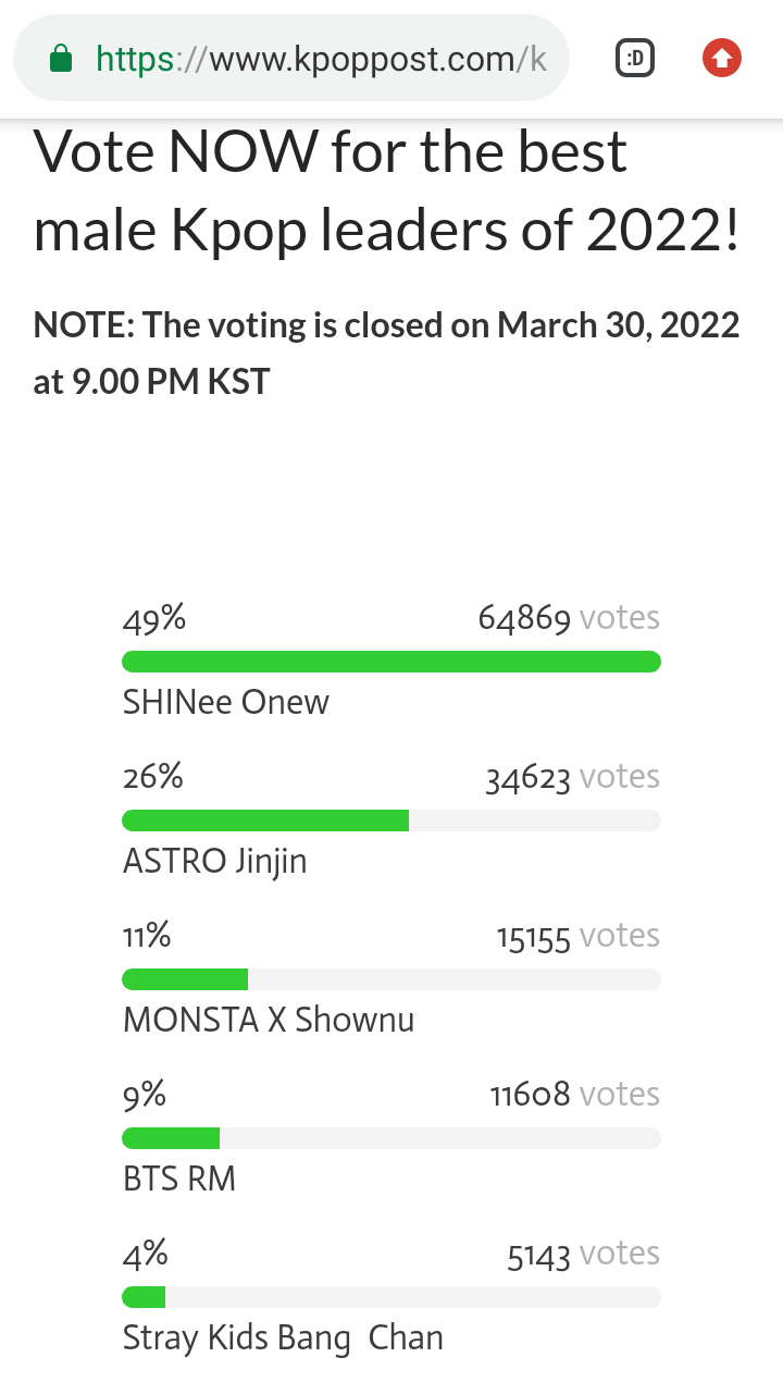 BTS Community Post - Please vote ARMYs for RM-nim 📣📣📣 We have made so much progress from 9% to ...