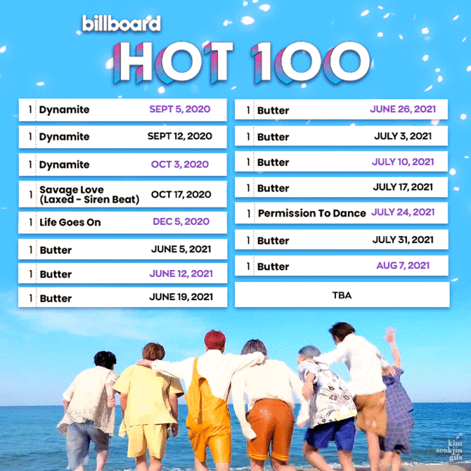 BTS Community Post - 【BTS ｜Billboard Hot 100】 『Butter』第10周位列HOT 100 No.1👑 累计9周一位在榜 🥳🥳 ...