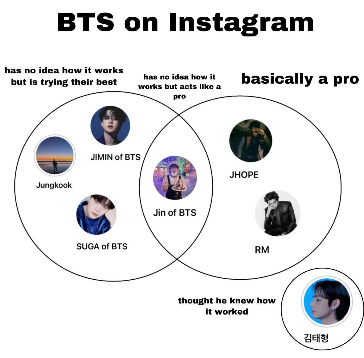 BTS Community Posts - I made a Venn diagram ... 😜