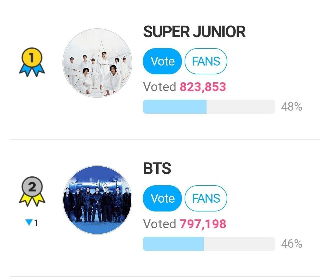 BTS 커뮤니티 포스트 - ARMYS VOTEN‼️‼️‼️ KEEP VOTING, ARMY! GO GO GO! ️ FNS Choice Artist Gap: -23,205 🔻 ...