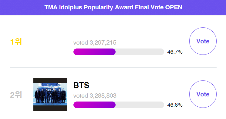 BTS Community Post - LET'S VOTE BTS IN TMA💜💜💜 BTS LOST THE LEAD😭😭😭 CREATE MORE ACC ARMYYYYYYY 💜