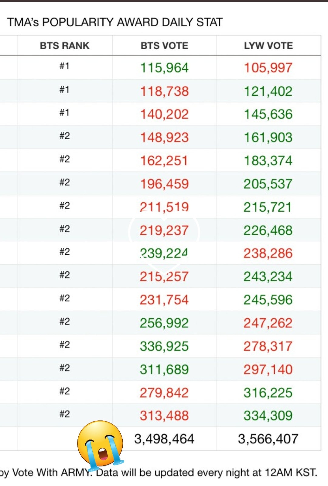BTS Community Posts - Hello ARMY! Please don't ignore ️ We are voting for TMA POPULARITY AWARD ...