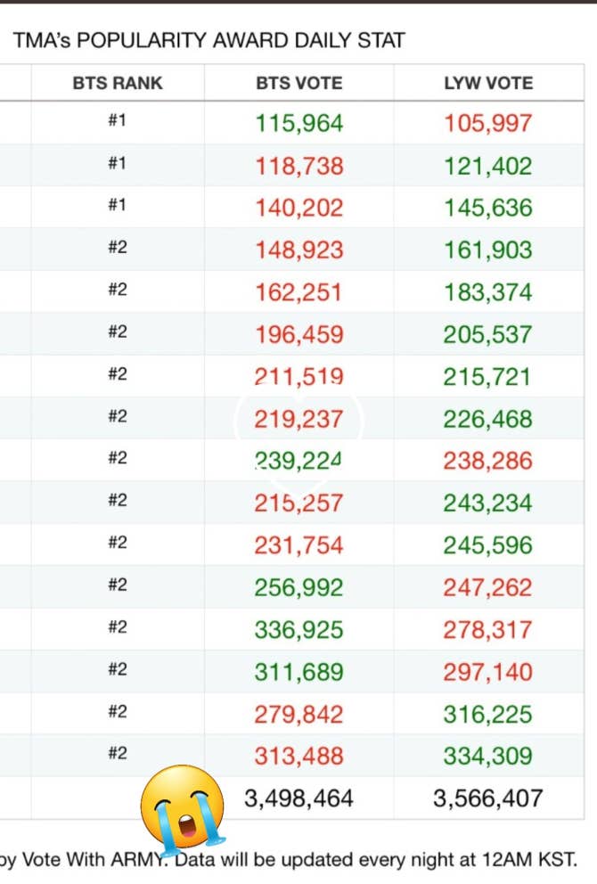 BTS Community Posts - Hello ARMY! Please don't ignore ️ We are voting for TMA POPULARITY AWARD ...