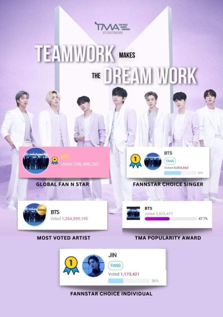 BTS Community Post - The Fact Music Awards has the longest voting period so far but ARMYs did ...