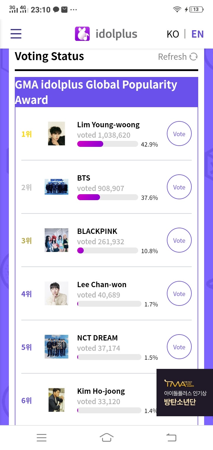 BTS Community Posts - 🚨we lose the lead 🚨GMA Idolplus Global Popularity Award voting is ...