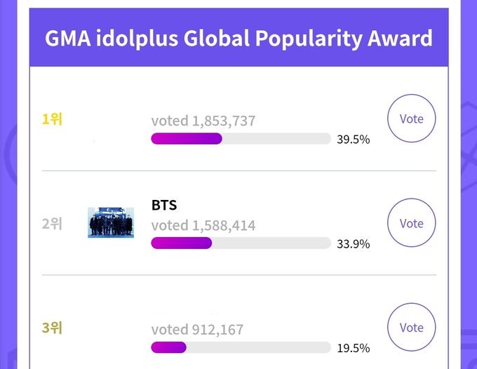 BTS 커뮤니티 포스트 - ARMY! 🆘️ Panic voting not always work! We're #2 for days, gap keeps increasing ...