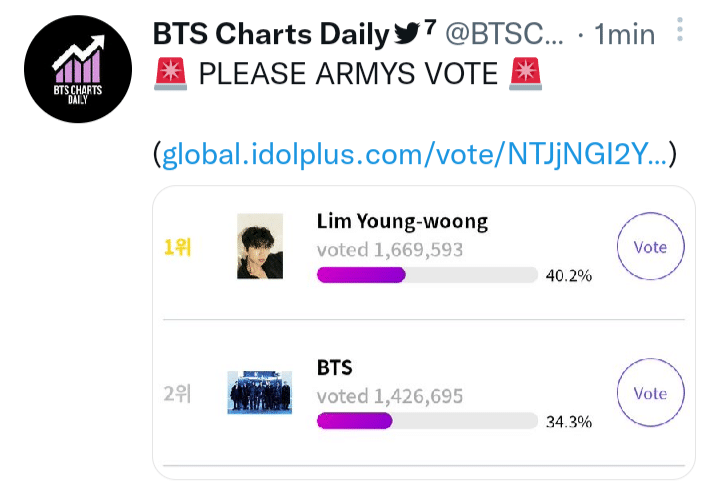 BTS Community Posts - 📢VAMOS PERDIENDO 🚨🚨🚨 https://global.idolplus.com/vote/NTJjNGI2YW?utm ...