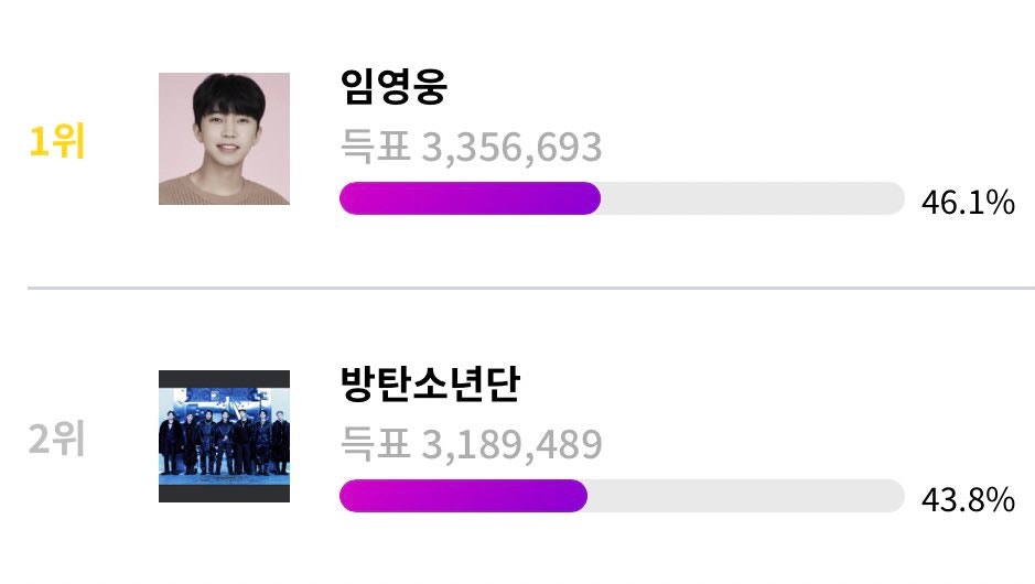 BTS Community Post - ARMY LET'S GO WITH EVERYTHING IT'S NOW OR NEVER 😤😤😤🆘🆘🆘 1. — 3,356,693 2 ...