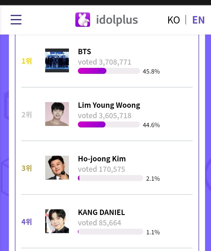 BTS Community Post - Its done. Congratulations Army 🎉 BTS has achieved their deserving position ...