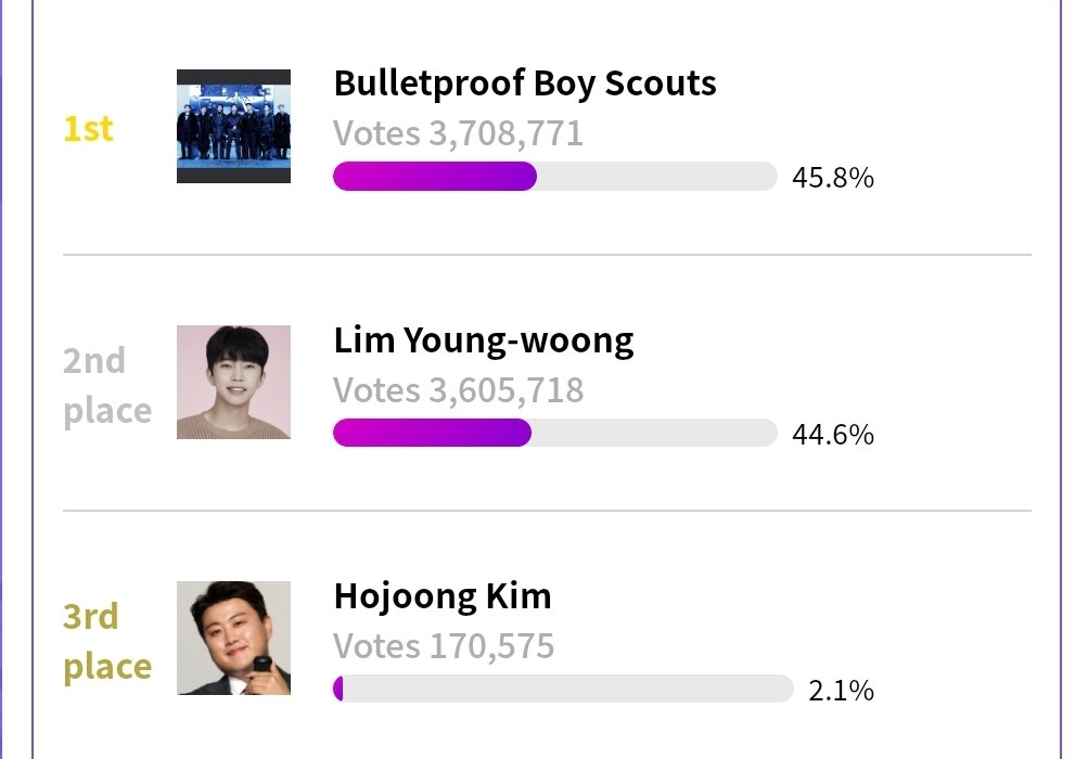 BTS Community Post - BTS has finished at #1 on the AAA idolplus Popularity Award voting! 🏆 BTS ...