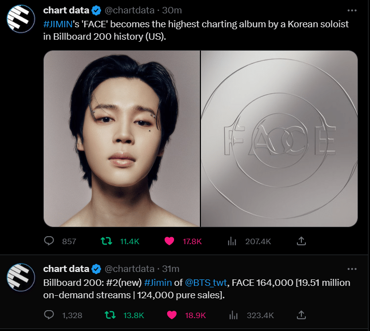 BTS Community Post - #FACEno2Billboard200 “FACE” BY BTS JIMIN becomes the highest charting album ...