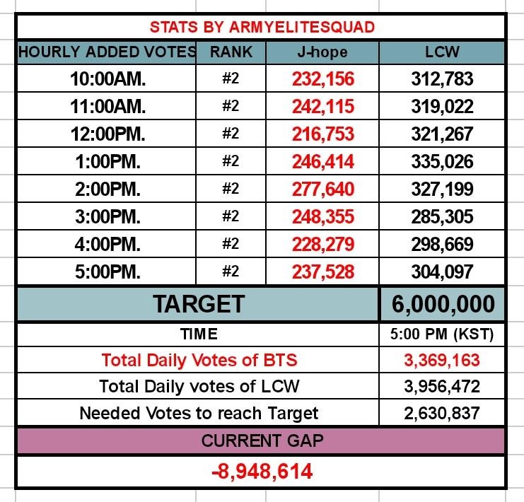 BTS Community Post - THE GAP ALMOST REACHED TO 9M! WHERE ARE YOU ARMY 🥺 📲bit.ly/BAVT_FNS_Guide 🗳 ...