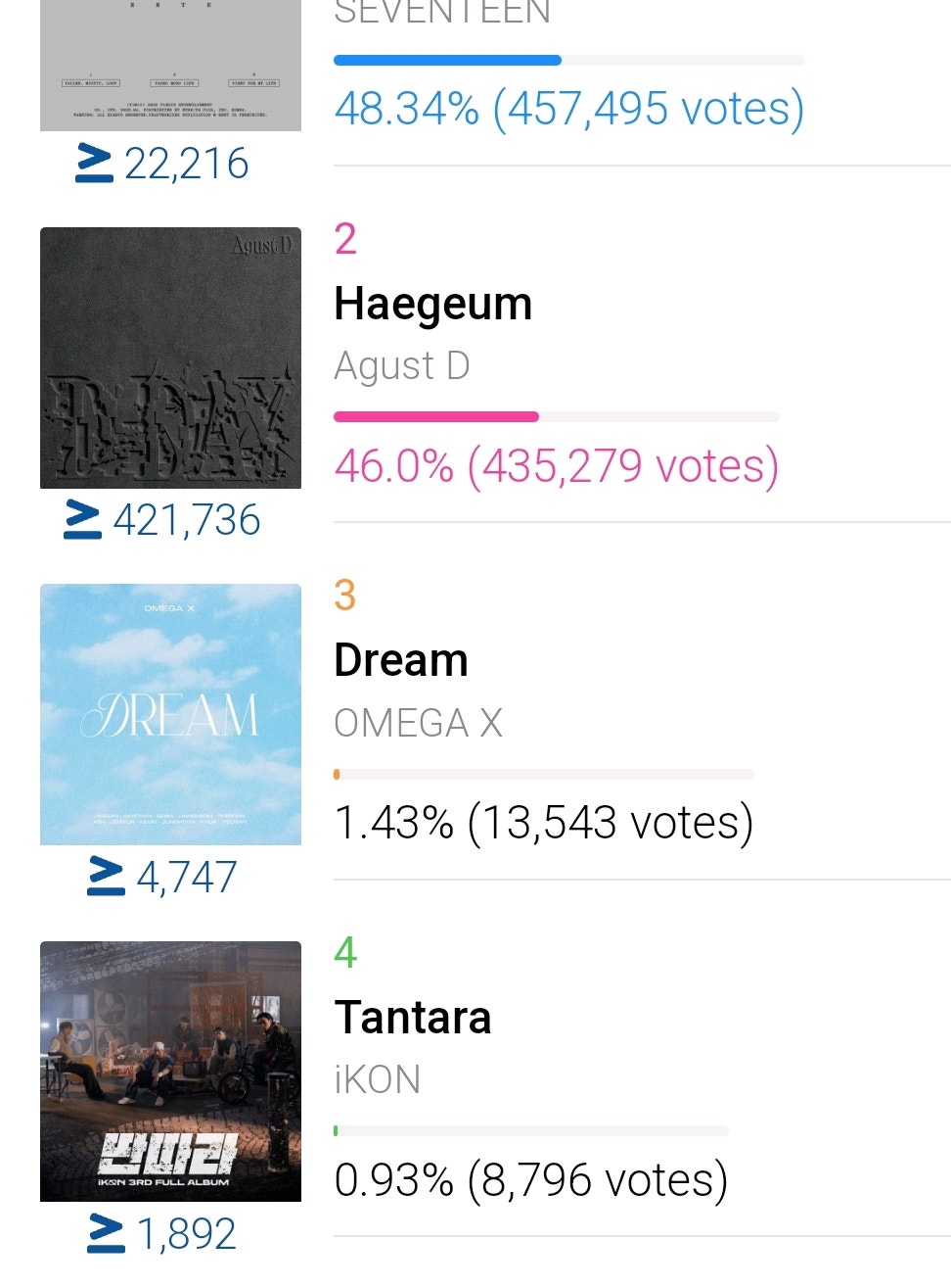 BTS Community Posts - ‼️ LAST 2 HOURS DON'T IGNORE ‼️🆘hey weverse ARMYS WE NEED TO VOTE FOR ...
