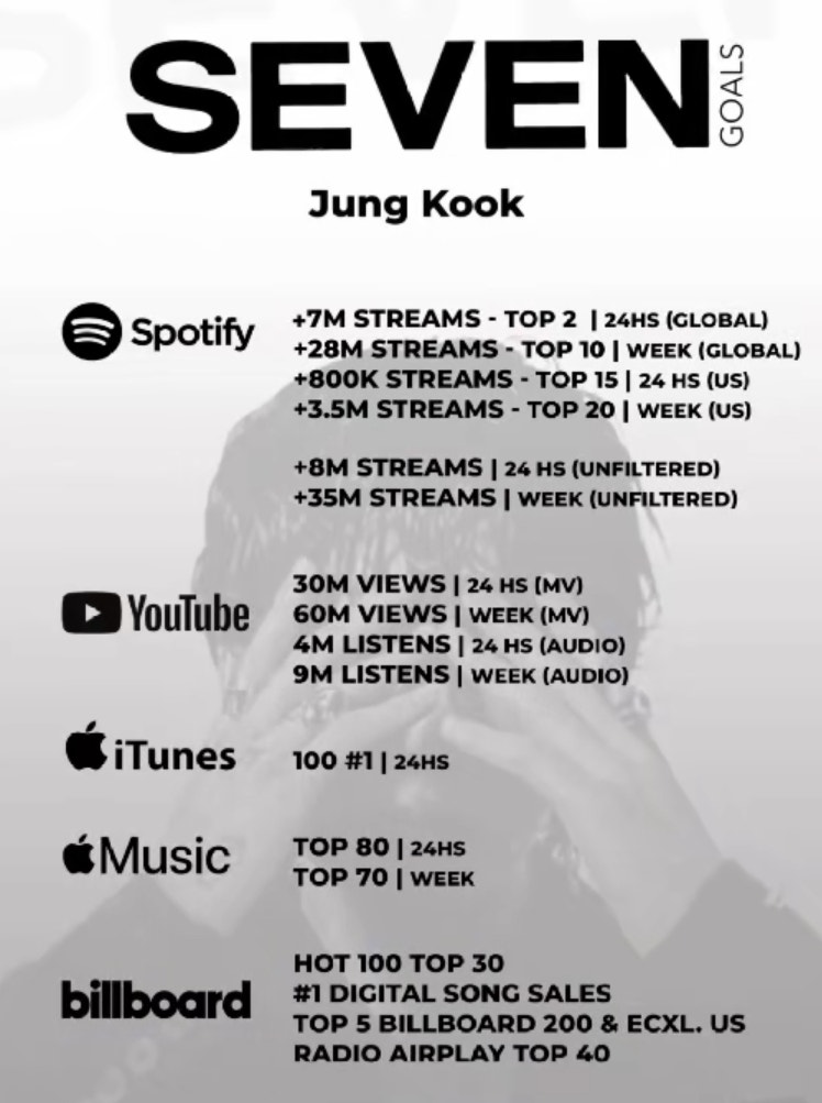 BTS Community Posts - ‎SEVENGOALS The global goals of the song 'Seven ...