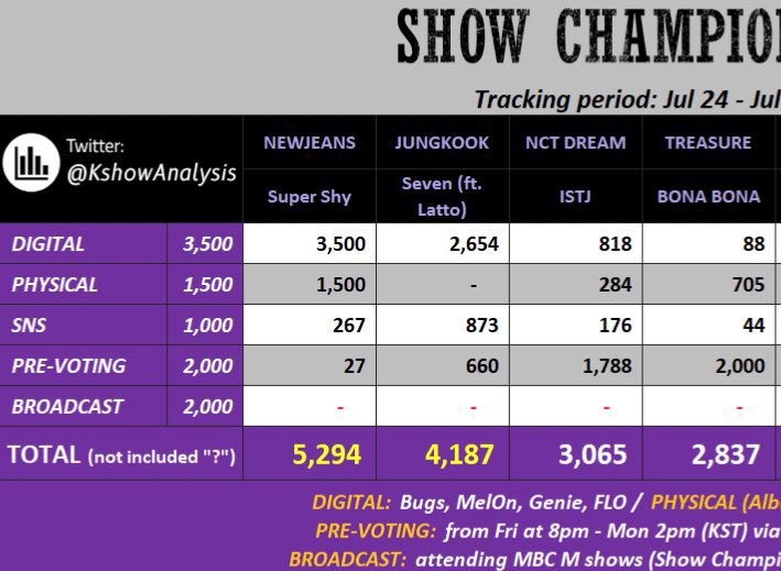 BTS Community Posts - | SHOW CHAMPION PRE-VOTING "SEVEN" is nominated on this week's Show ...