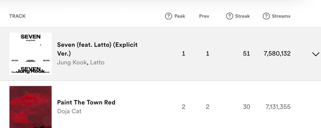 BTS Community Post - 🚨🚨🚨🚨🚨🚨🚨 #1 Seven — 7,580,132 (-639,617) #2 PTTR ...