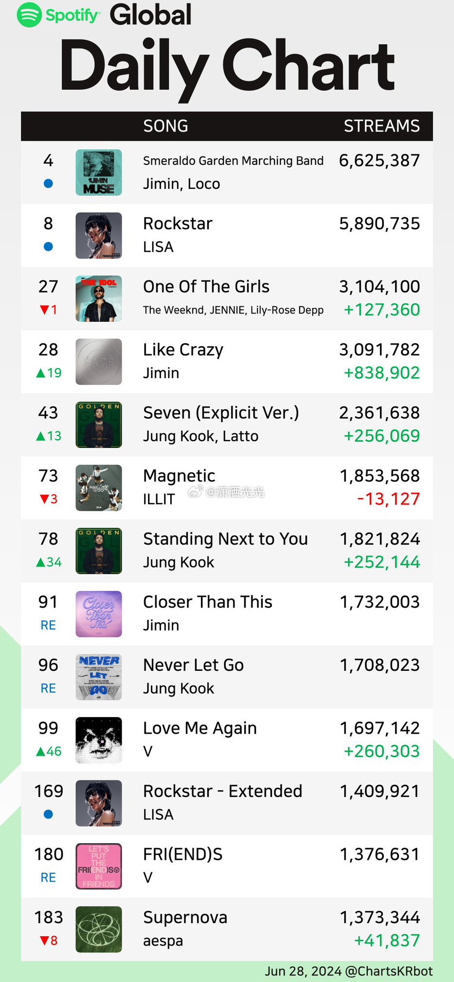 BTS Community Posts - Jimin's Smeraldo Garden Marching Bans debuted at #4 at the Spotify Global ...