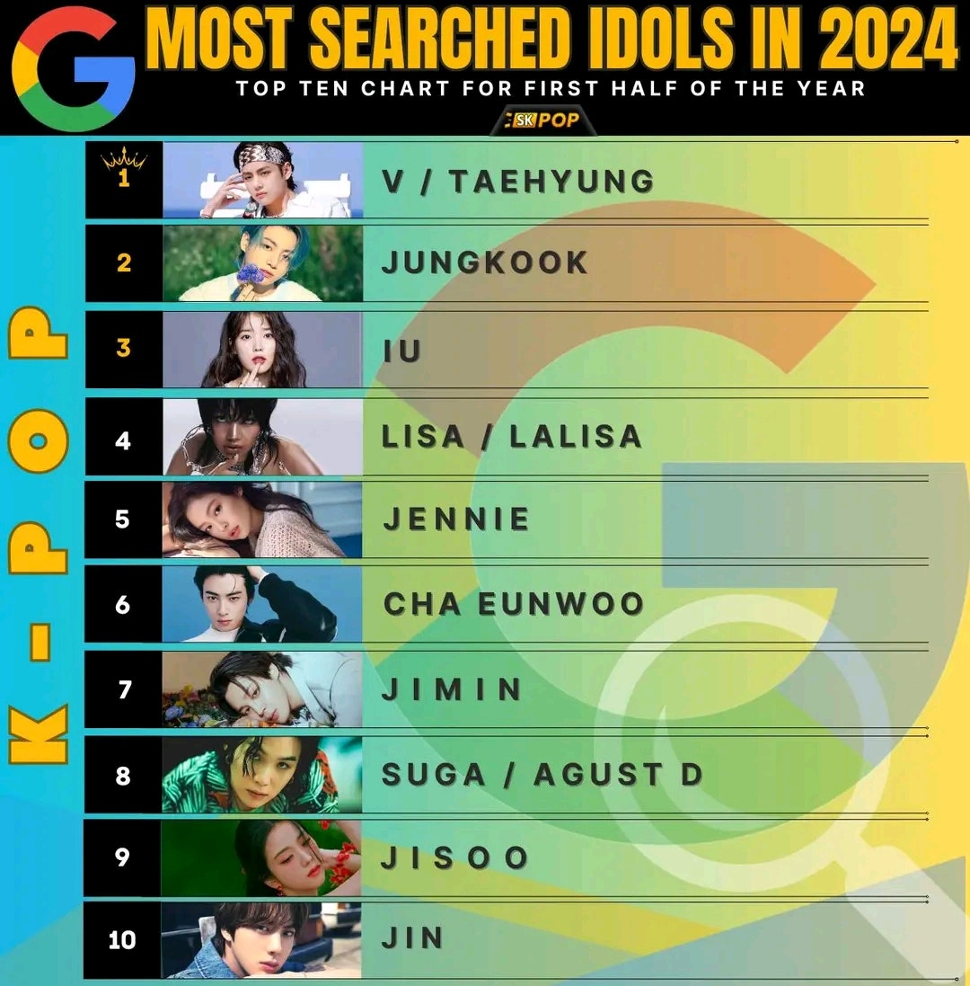 BTS Community Post - 🔝 10 Most-Searched K-POP Idols in 2024 on Google ...