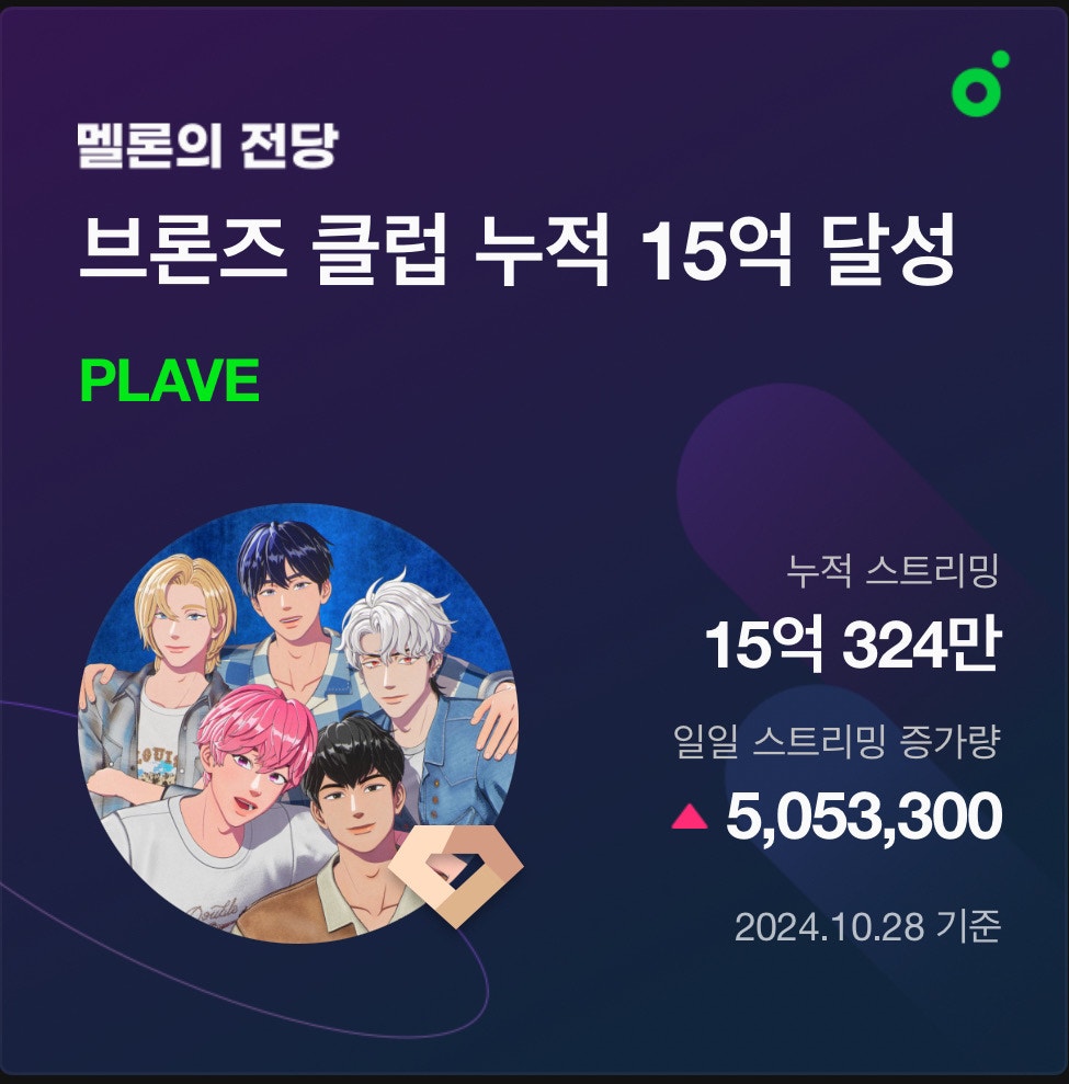 Plave Community Post 안녕하세요 플리님들🧡 위버스가 새단장 했네요 ☺️ 오늘 기준으로 스트리밍 15억