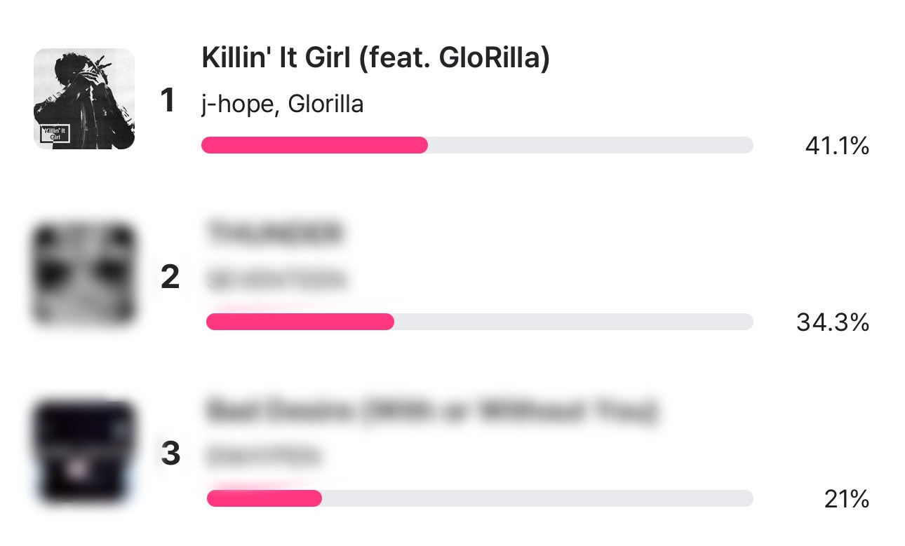 BTS Community Post - ARMYs… where did you go? Please come back and vote for J-Hope’s “Killin’ It ...