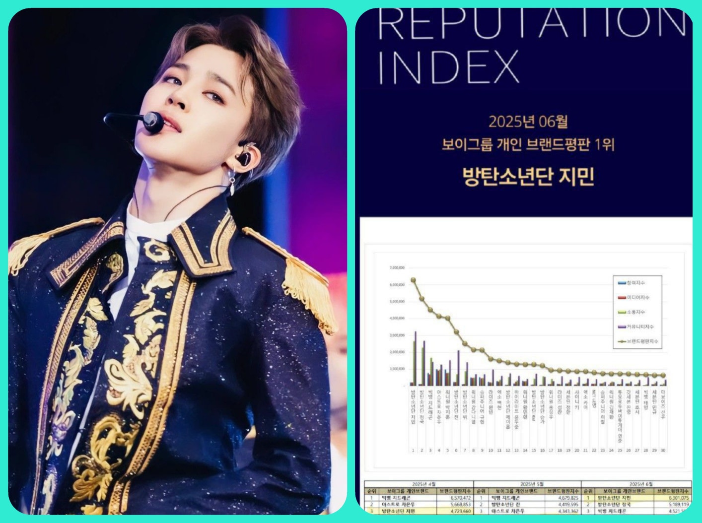 BTS Community Post - #to_jimin #지민의 CONGRATULATIONS JIMIN BEST K-POP DANCER JIMIN💛💛💛