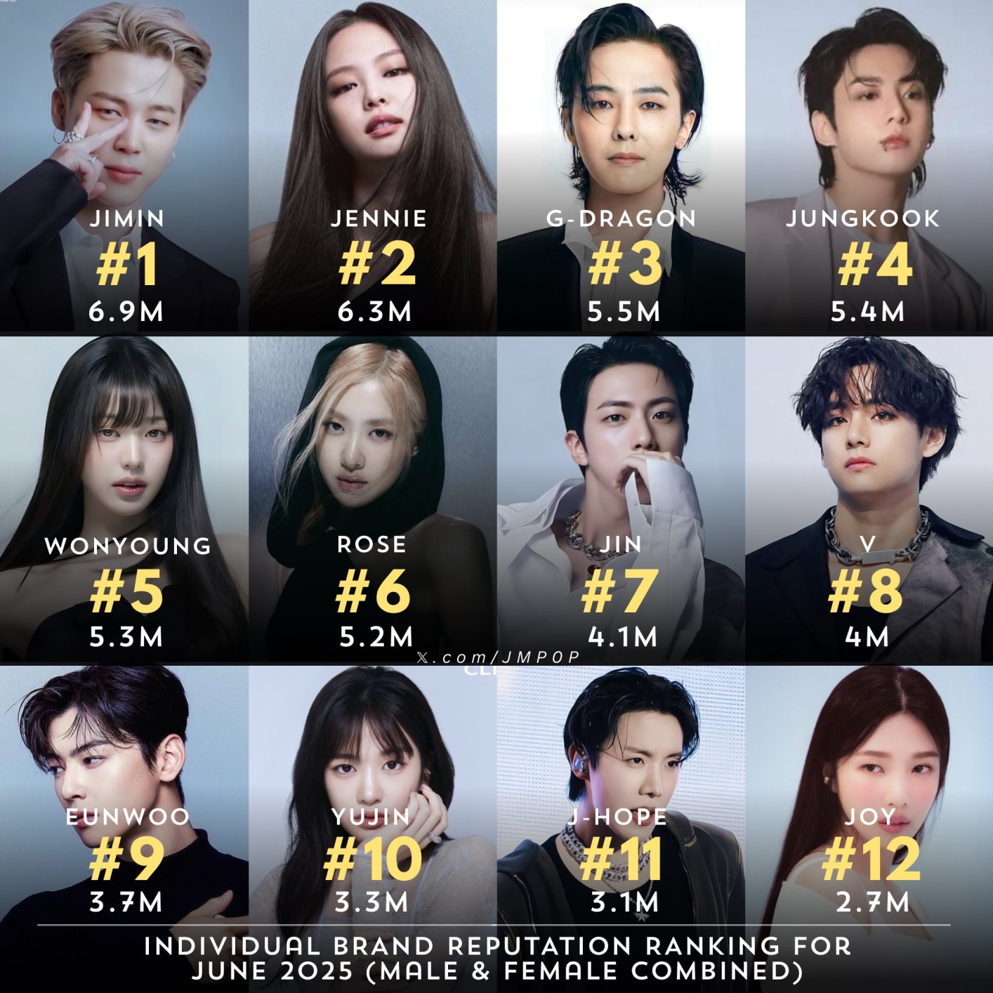 BTS Community Post - 𝑱. Individual Brand Reputation Ranking for June ...