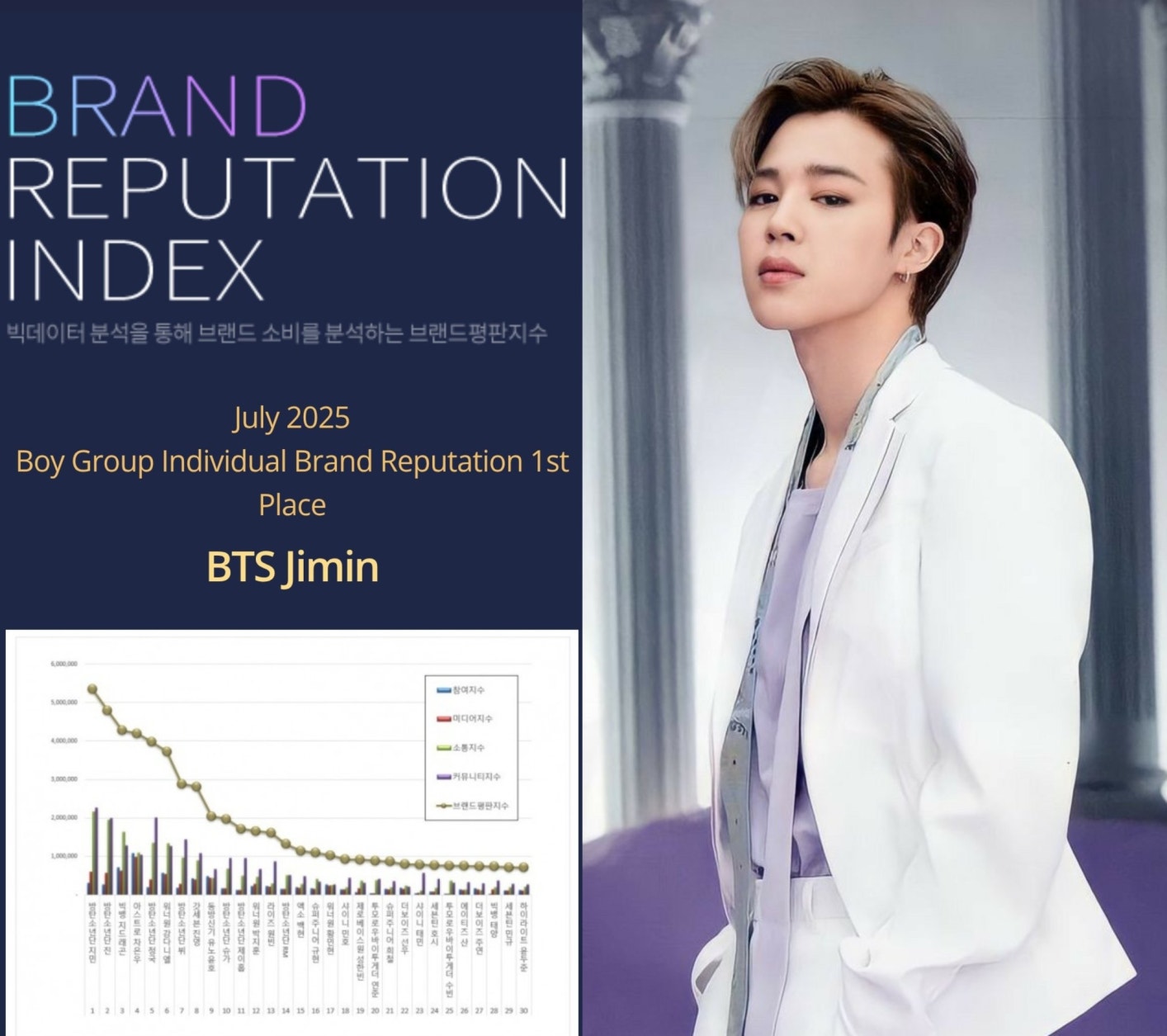 BTS Community Post - Jimin ranks #1 in the Brand Reputation Ranking of ...