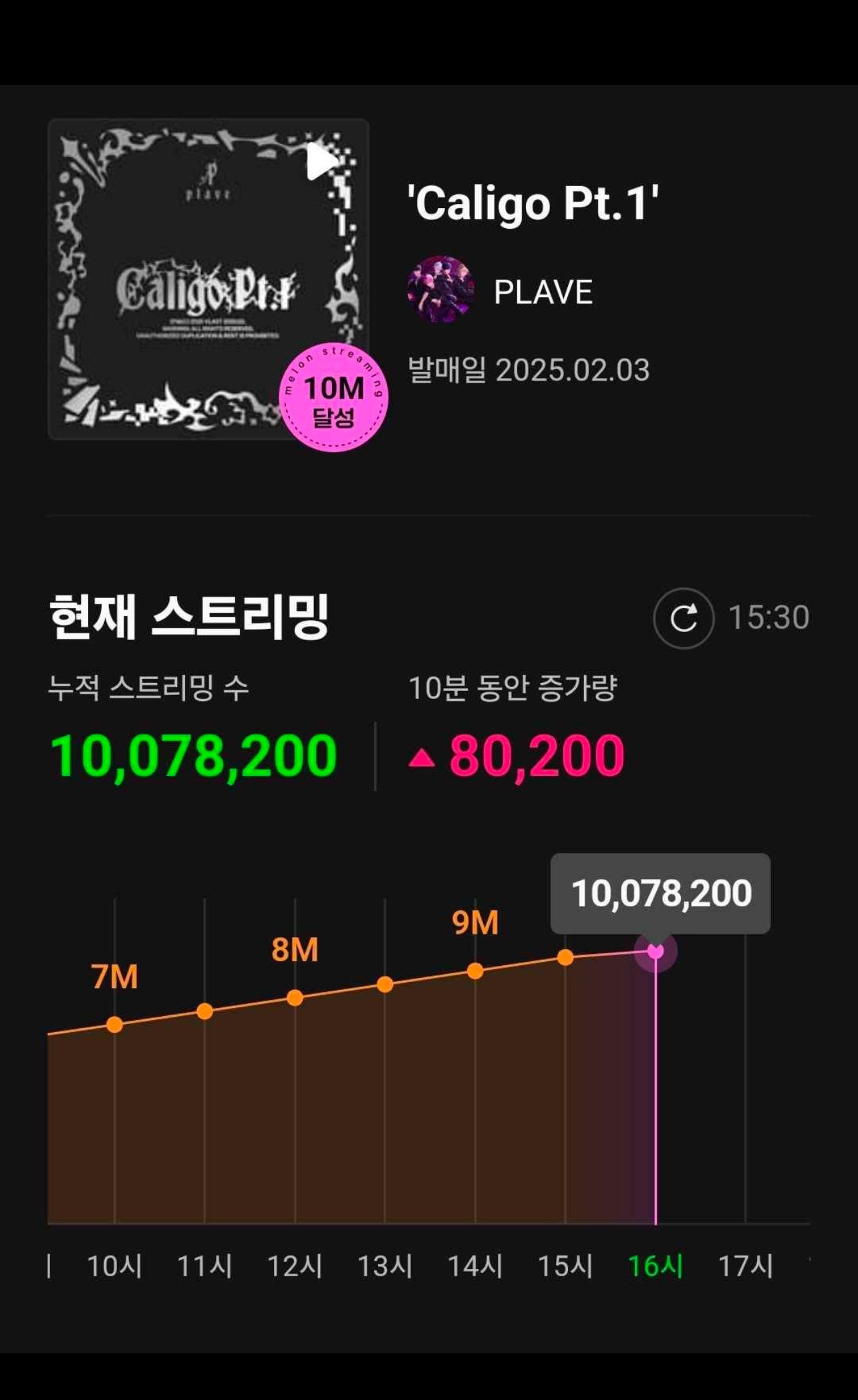 PLAVE Community Post - PLAVE의 Caligo Pt.1는 K-pop 역사상 최초이자 유일한 멜론 발매 후 24시간 이내 1,000만 스트리밍을 달성한 ...