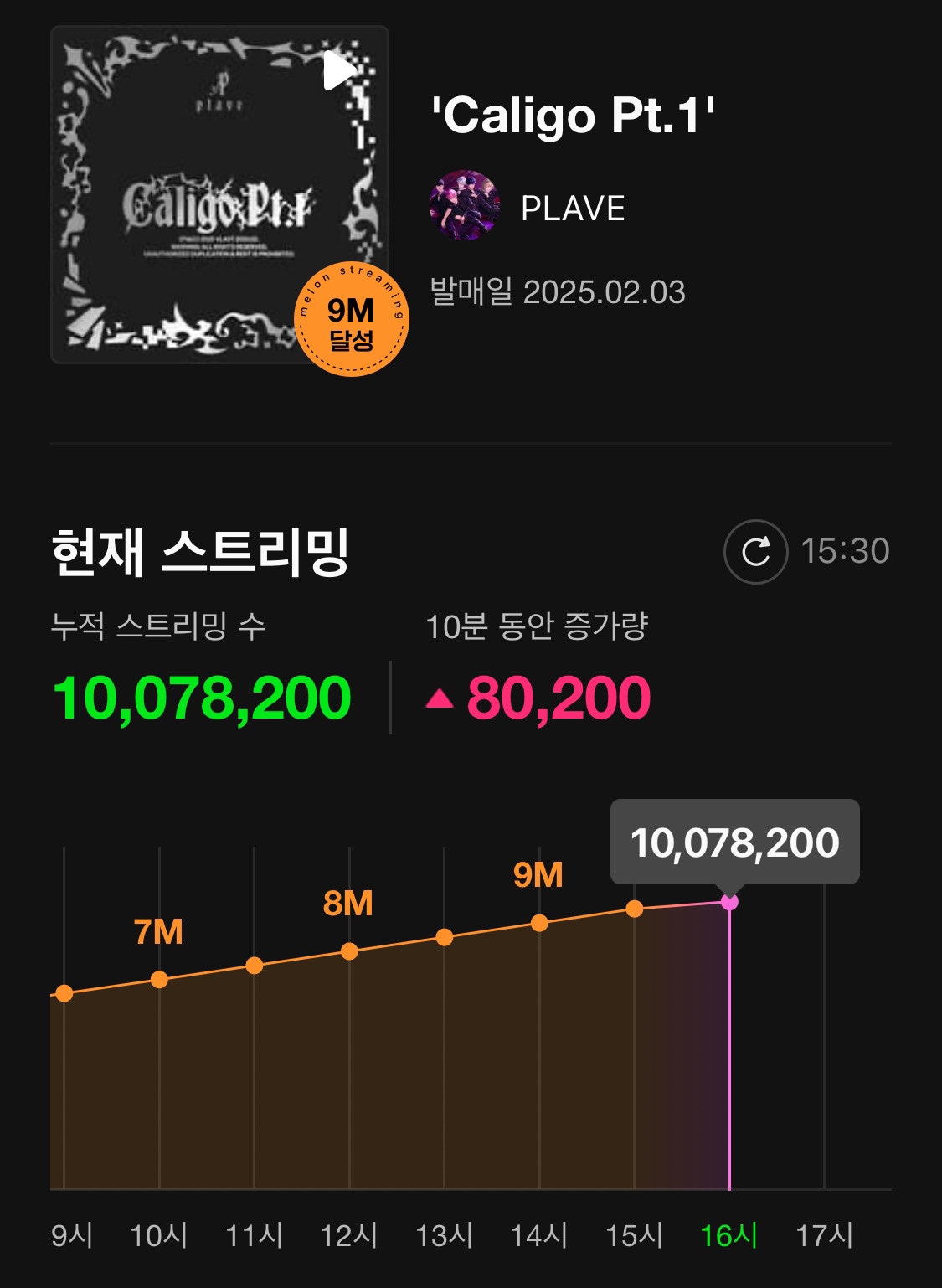 Plave Community Post 🥳🥳🥳🥳🥳 24시간 내 최초 1000만 스트리밍 너무너무 축하해 플레이브와 플리가