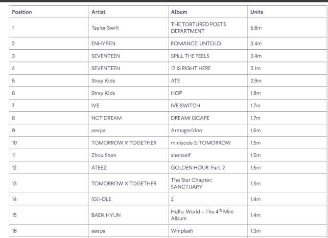 ENHYPEN Community Post - ENHYPEN ranked No. 2 on the IFPI Global Album ...