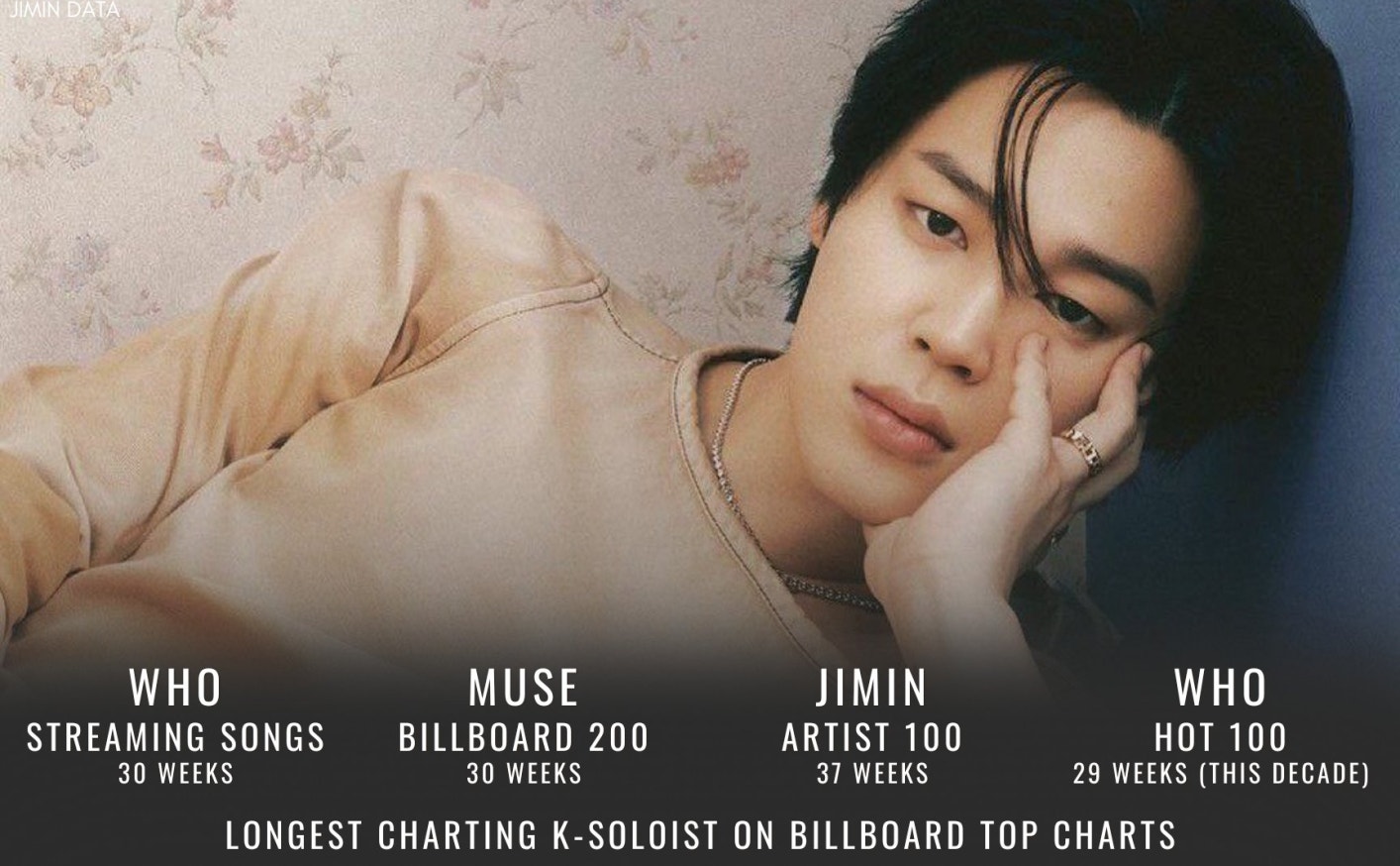 BTS Community Post - This week Jimin extended his achievements as longest charting K-Soloist on ...