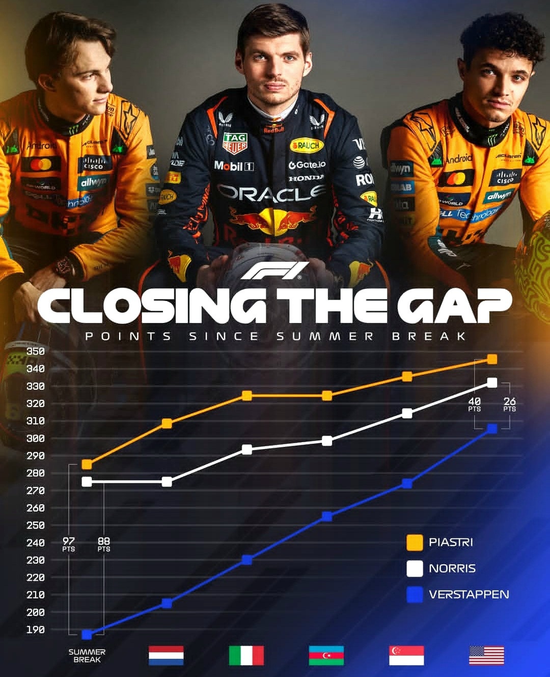 ENHYPEN Community Post - Jay, look at this graph! Max Verstappen's ...